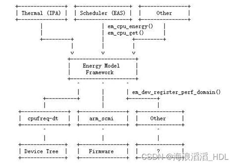Eas调度器之能量模型（em）scheduler Eas Energy Model Csdn博客