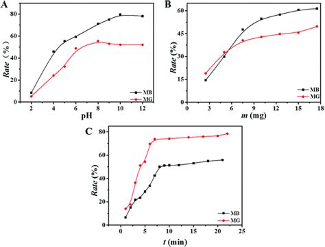 Preparation Of Microsphere Added Aerogels And Exploration Of Their Adsorption Properties New