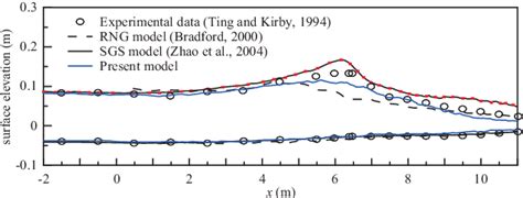 Figure 3 From Coupling Vof Plic And Embedding Method For Simulating Wave Breaking On A Sloping