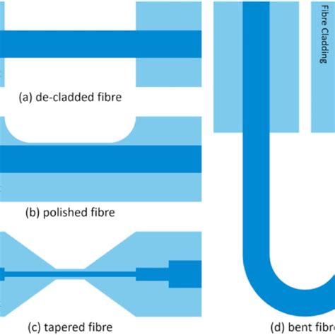 Several Fibre Geometries They Are Based On A De Cladding B Download Scientific