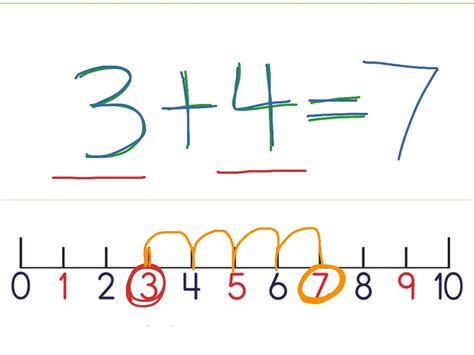 Learning Addition Using Number Line Basic Mathematics