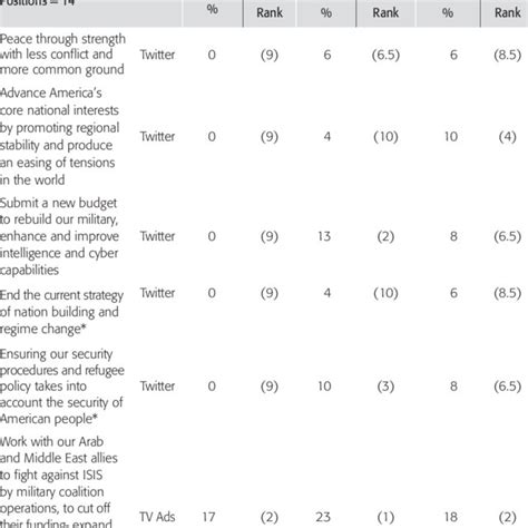 Comparative Analysis Of Regulations Among Trump Generated Agendas