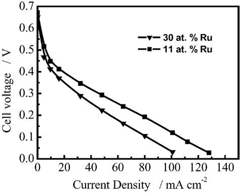 Polarization Curves For Dmfcs With Different Ptruti Anodes At 20 1c