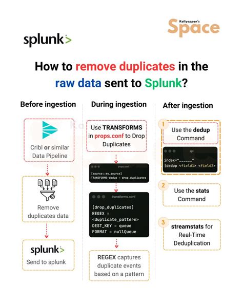 Kaliyappan R On Linkedin How To Remove Duplicates In Splunk Data 1 Before Ingestion Use A…
