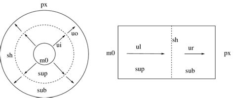 Transonic Shocks Of Euler System Left Well Posed Right Ill Posed