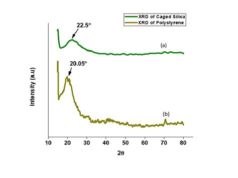 A Xrd Of Polystyrene And B Xrd Of Caged Silica Download Scientific Diagram