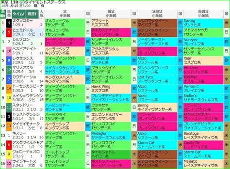 【ダイヤモンドs（g3）回顧~その先へ】血統篇｜haya｜note