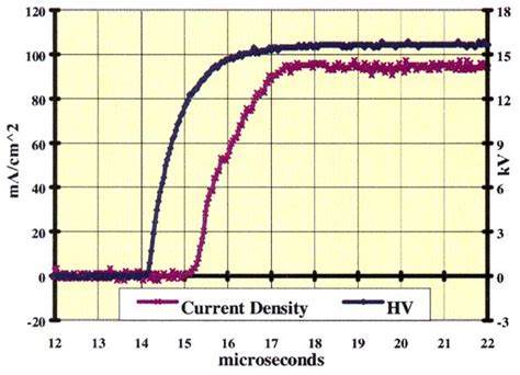 Extraction Voltage And Current Density Versus Time For Plasma Source