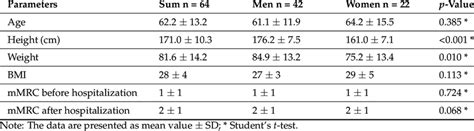 Demographic And Clinical Data Of The Study S Population And Their Download Scientific Diagram