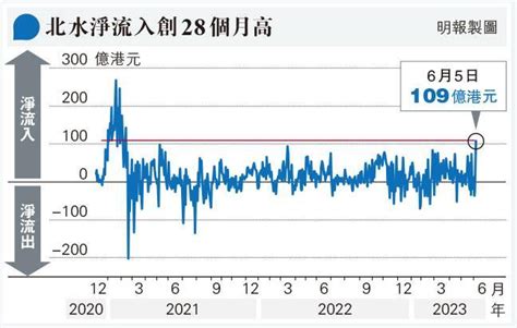 北水逾百億撈底 恒指收復萬九關 大市成交不足千億 沽空比率升至23 20230606 報章內容 明報財經網