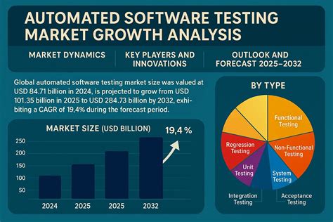 Automated Software Testing Market Analysis Dynamics Outlook 2025 2032 Intel Market Research