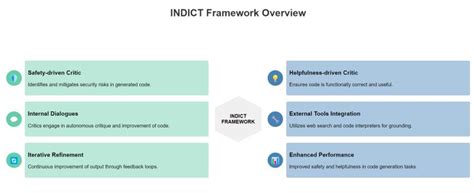 Mohamed Yasser On Linkedin Ai Codegeneration Languagemodels Safety Helpfulness Indict