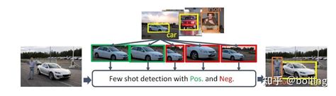 恢复负样本信息的few Shot目标检测 知乎