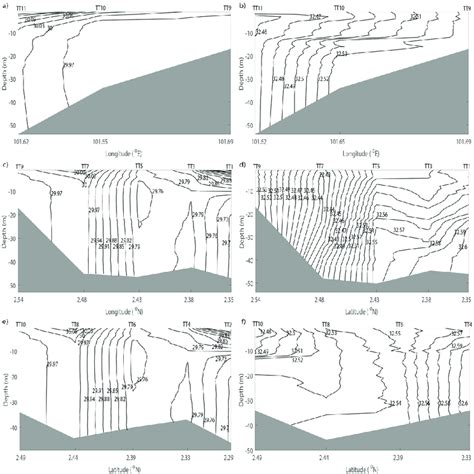 Vertical Profiles Of Temperature Left Panel And Salinity Right
