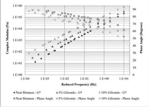 Figure Complex Modulus And Phase Angle Master Curves Of Modified And