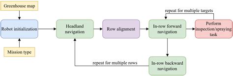 Robotics Free Full Text An Autonomous Navigation Framework For