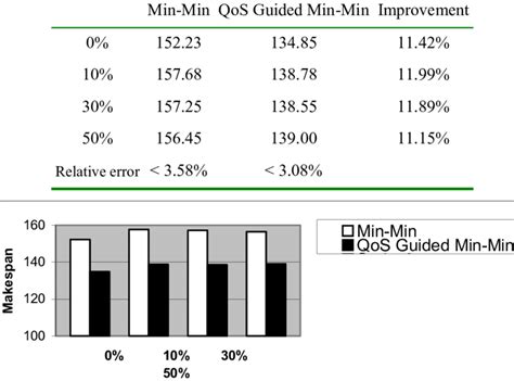 Makespan For Two Heuristics Based On Four Predication Errors