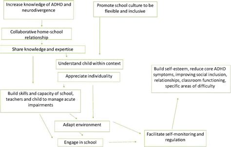 Investigation Of The Feasibility And Acceptability Of A School Based