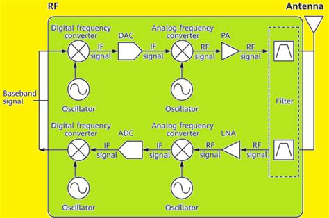 How Rf Module Works Rf Hardware Framework Paktechpoint