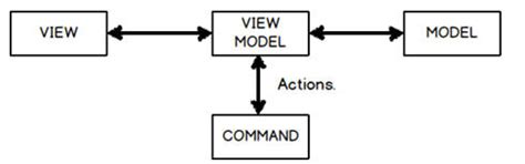 TOP WPF Interview Questions UPDATED TCS Cognizant