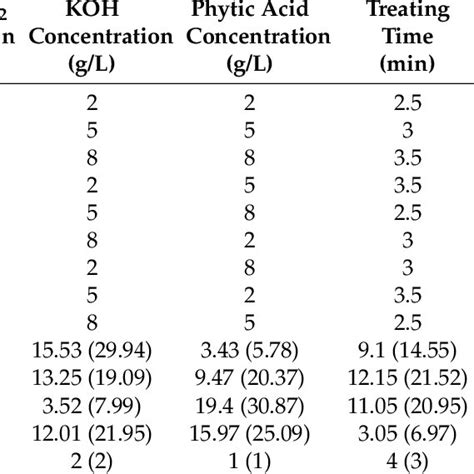 the orthogonal experimental array and experimental results download