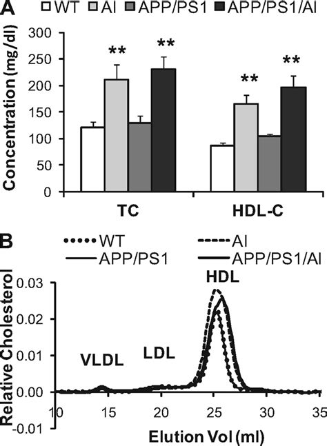 Plasma Lipoprotein Cholesterol Levels And Profiles A Plasma Total
