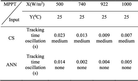 Table 1 From Operation Of Grid Connected Pv System With Ann Based Mppt