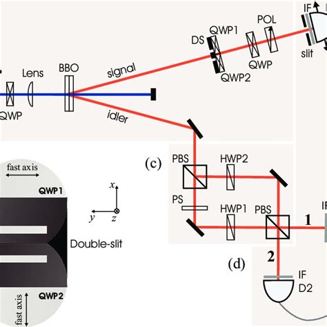 scheme of the experimental setup see details in the text hwp