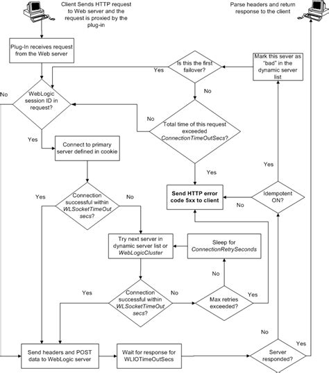 Weblogic Apache Plugin And Session Stickiness Stack Overflow