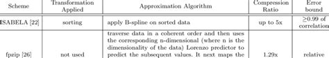 comparison of lossy compression schemes download table