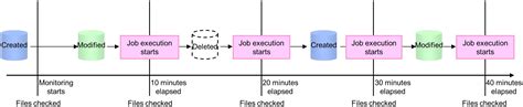 official file check interval