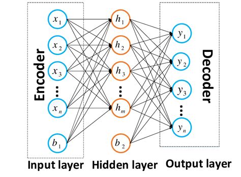 Sae Neural Network Structure Download Scientific Diagram