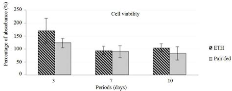Graph Showing The Mean ± Standard Deviation Percentage Of Absorbance