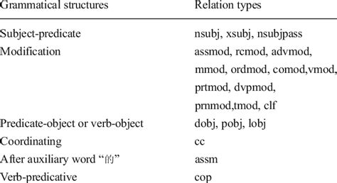 Of Relation Types Selected And Corresponding Grammatical Structures Download Scientific Diagram