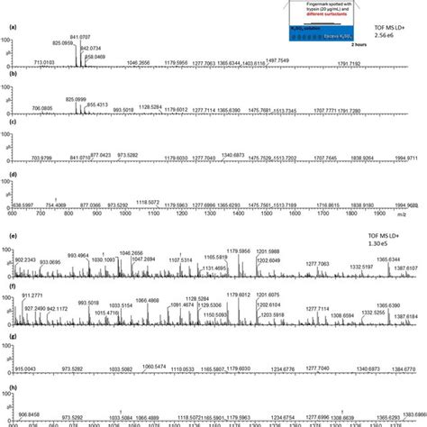 Maldi Ms Peptide Spectra From In Situ Digests Of Ungroomed Fingermarks Download Scientific