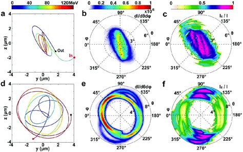Single Electron Betatron Motion And Synchrotron Radiation A D