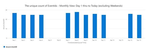How To Align Your Analytics With Time Windows In Azure Sentinel Using Kql Kusto Query Language