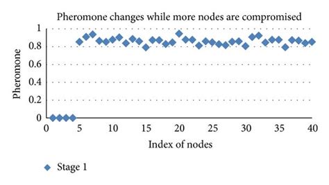 Capability Of The Improved Model For Detecting Malicious Nodes