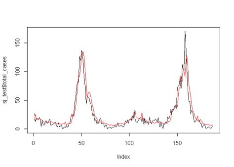 Dengue Forecasting Mai Tien Long Professional Portfolio