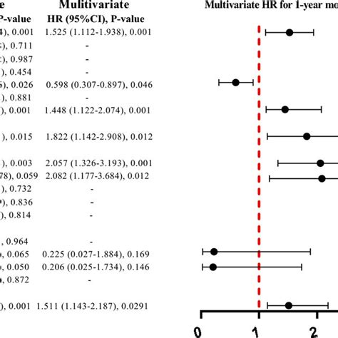 univariate and multivariate cox regression model to predict the 1 year