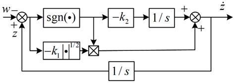 Energies Free Full Text Second Order Sliding Mode Control Of