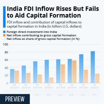 Chart Indian FDI Inflow Rises But Fails To Aid Capital Formation Statista