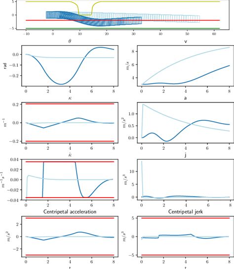 Figure 5 From Optimal Vehicle Trajectory Planning For Static Obstacle