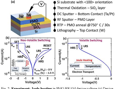 Figure 1 From Limitations On Pitch Design Due To Thermal Crosstalk In Pr1 Xcaxmno3 Rram Crossbar