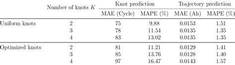 Mae And Mape In Optimized Knot Prediction And Capacity Trajectory
