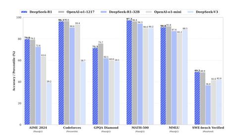 Deepseekr1 Opensource Ai Airesearch Benchmarks Ollama Utkarsh