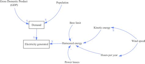 The Causal Loop Diagram For The Relationship Among Demand And