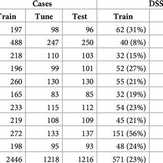 PDF Deep Learning Based Survival Prediction For Multiple Cancer Types