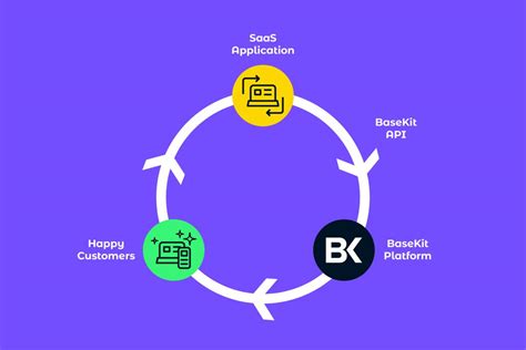 Leveraging The Basekit Api Three Popular Saas Use Cases Basekit B