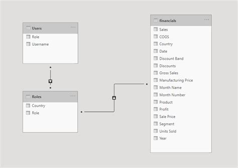 Power BI Row Level Security RLS Setup Step By Step Guide